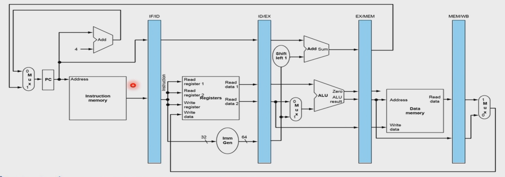 Chap 4 处理器 - Abies's Notebook